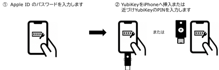 iPhoneからApple IDのセキュリティキーとしてYubiKeyが登録可能になりました – 多要素認証用セキュリティキー「YubiKey ...