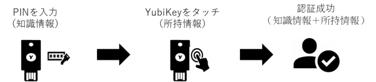 FIDO U2FとFIDO 2の違いとは – 多要素認証用セキュリティキー「YubiKey」| SCSK株式会社