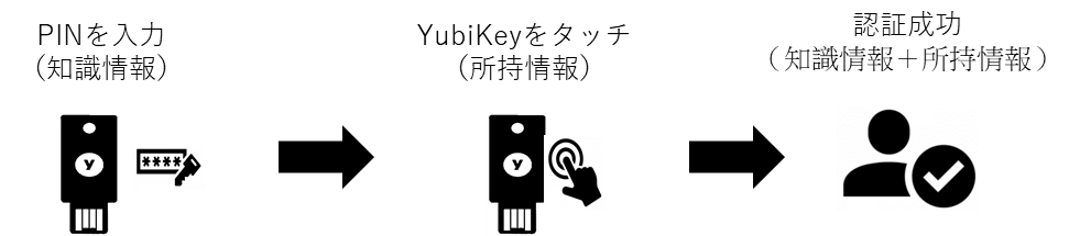 FIDO U2FとFIDO 2の違いとは – 多要素認証用セキュリティキー「YubiKey」| SCSK株式会社