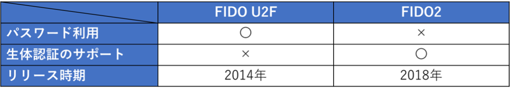 FIDO U2FとFIDO 2の違いとは – 多要素認証用セキュリティキー「YubiKey」| SCSK株式会社