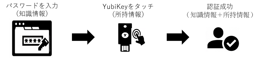 FIDO U2FとFIDO 2の違いとは – 多要素認証用セキュリティキー「YubiKey」| SCSK株式会社