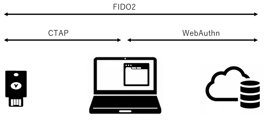 WebAuthnとCTAPについて – 多要素認証用セキュリティキー「YubiKey」| SCSK株式会社