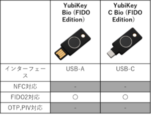 YubiKey Bioってなに？ – 多要素認証用セキュリティキー「YubiKey」| SCSK株式会社