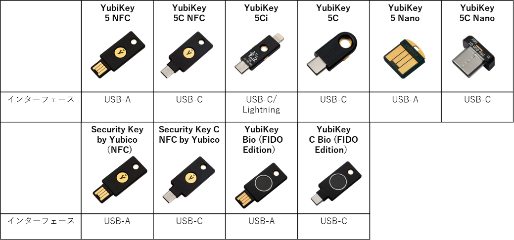 Windows端末ログイン時におけるYubiKey の利用方法 – 多要素認証用セキュリティキー「YubiKey」| SCSK株式会社